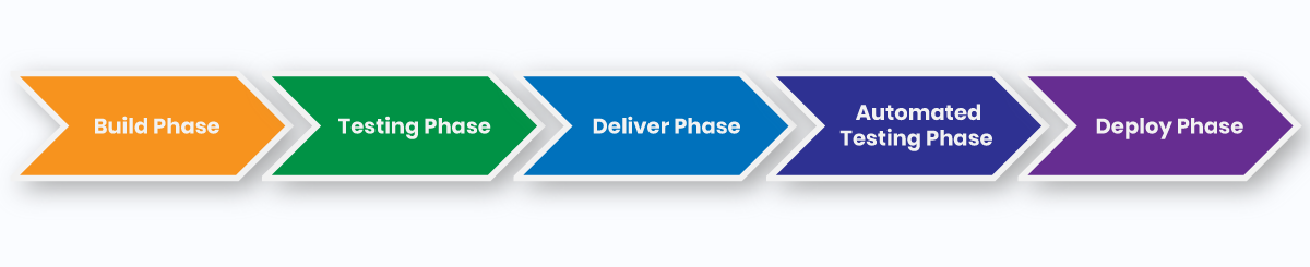 How does a CI/CD pipeline help during software delivery process? What ...
